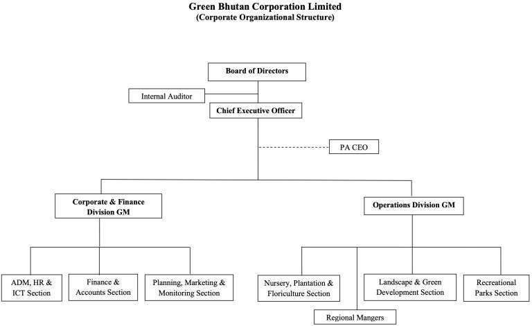Organogram – Green Bhutan Corporation Limited